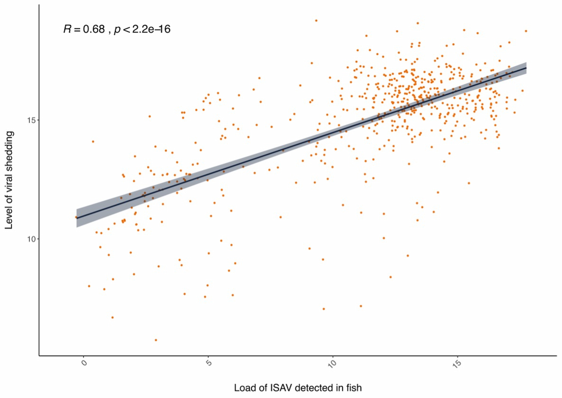 Infectious Salmon Anemia(ISA) - Benchmark Genetics